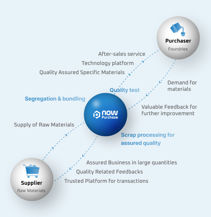 NowPurchase - Transforming Procurement & Production for Factories